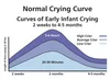 The Infant Crying Curve Explained