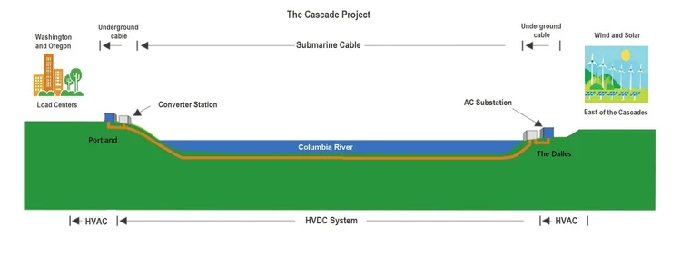 Description — Cascade Renewable Transmission Project