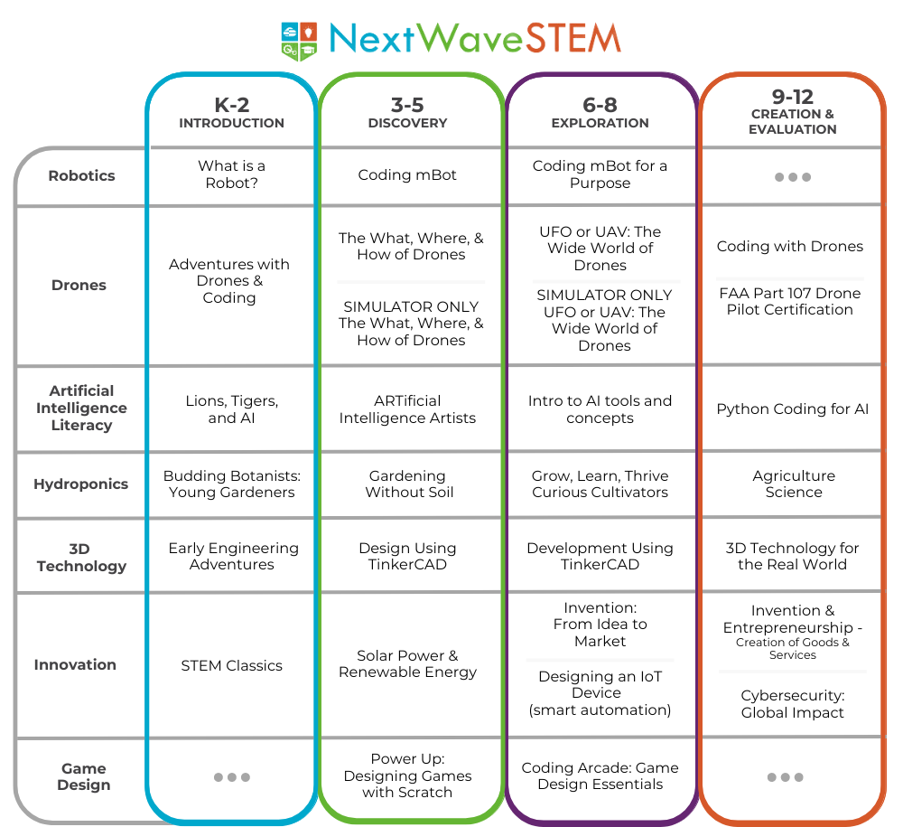 Best STEAM/CTE Curriculum for grades K-12