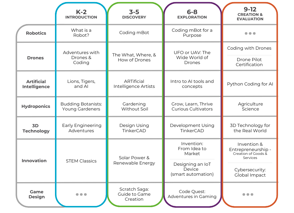 Best STEM Curriculum K-12, STEM Teacher Training and Professional ...