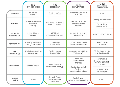Best STEM Curriculum K-12, STEM Teacher Training and Professional ...