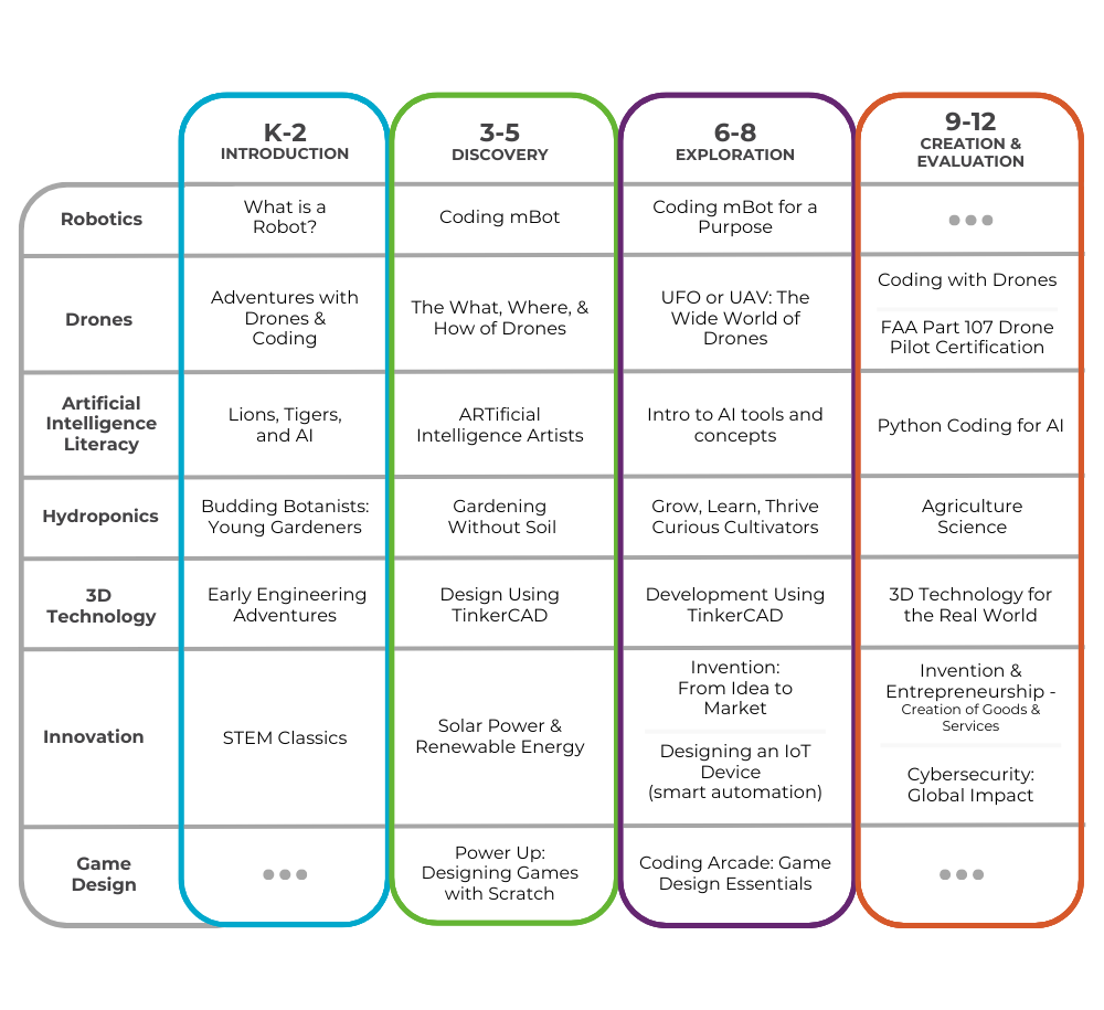 Best STEAM/CTE Curriculum for grades K-12