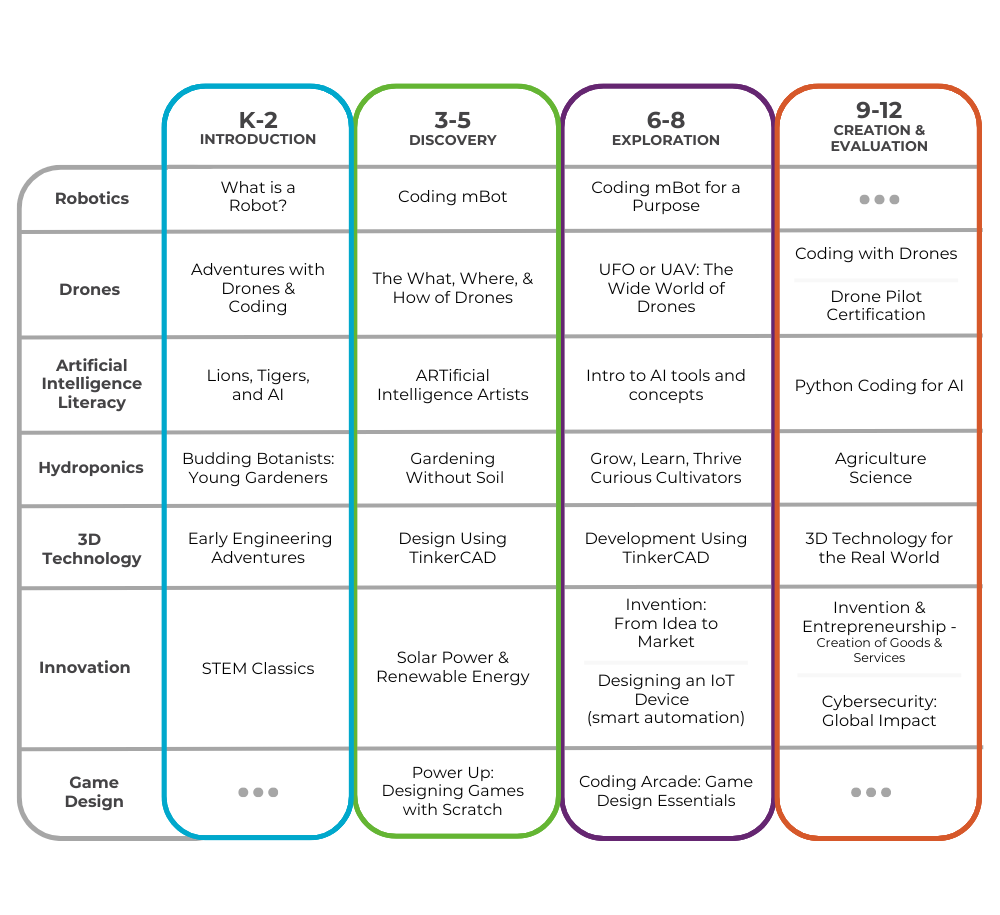 Best STEAM/CTE Curriculum for grades K-12