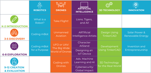 Best STEM Curriculum K-12, STEM Teacher Training and Professional ...