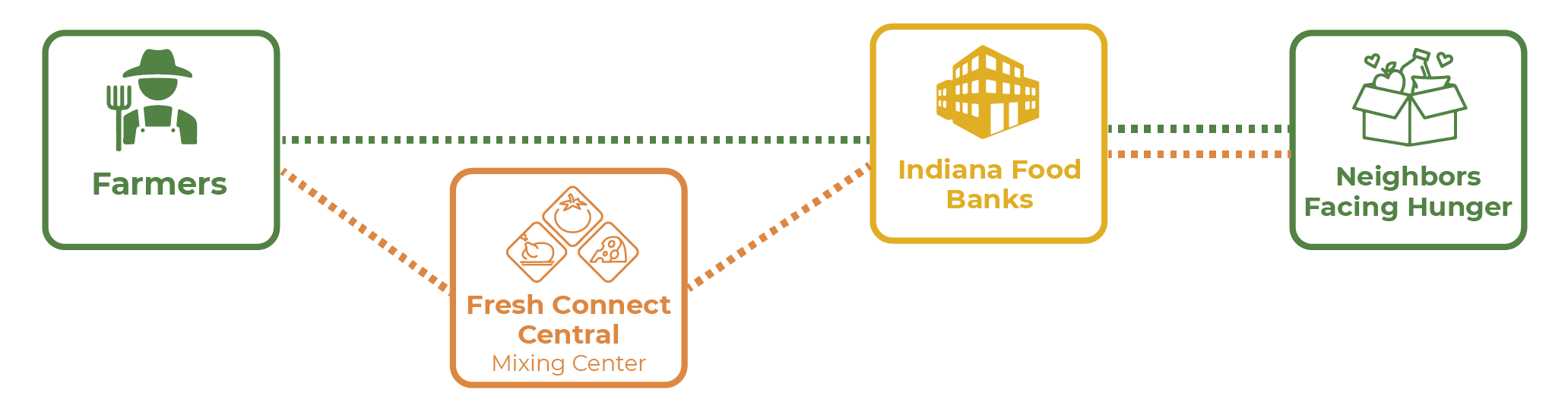 LFPA — Fresh Connect