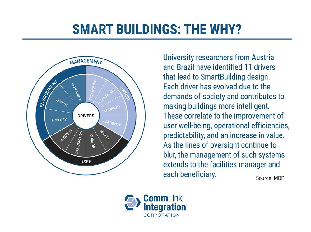 MSI/Smart Buildings — CommLink Integration :: Your Collaboration ...