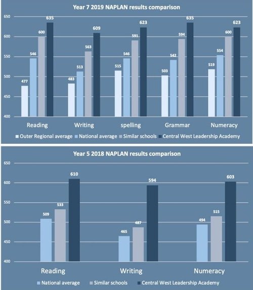 NAPLAN 2018/19 results comparison — Central West Leadership Academy