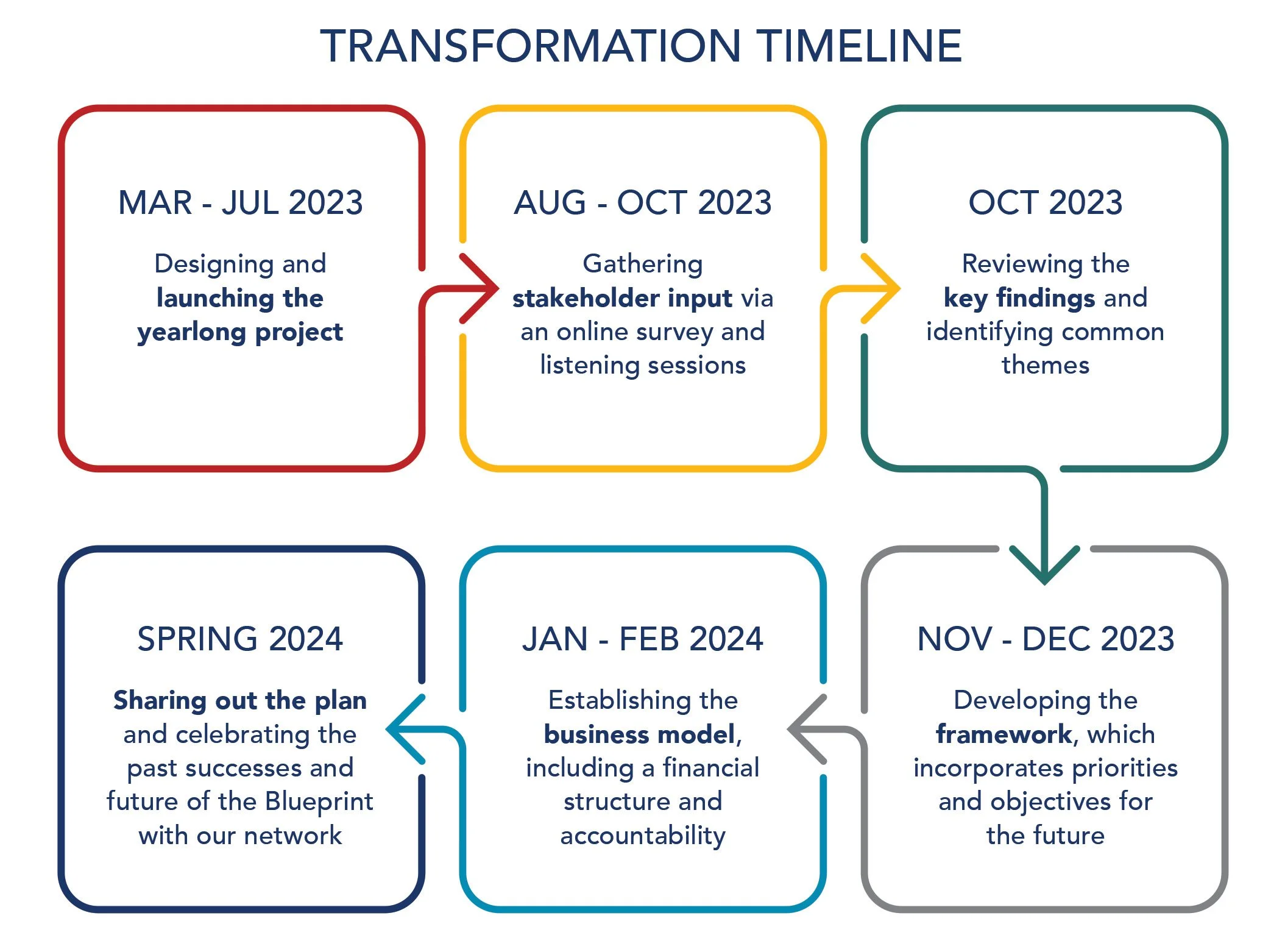 Organizational Transformation — Colorado Blueprint to End Hunger