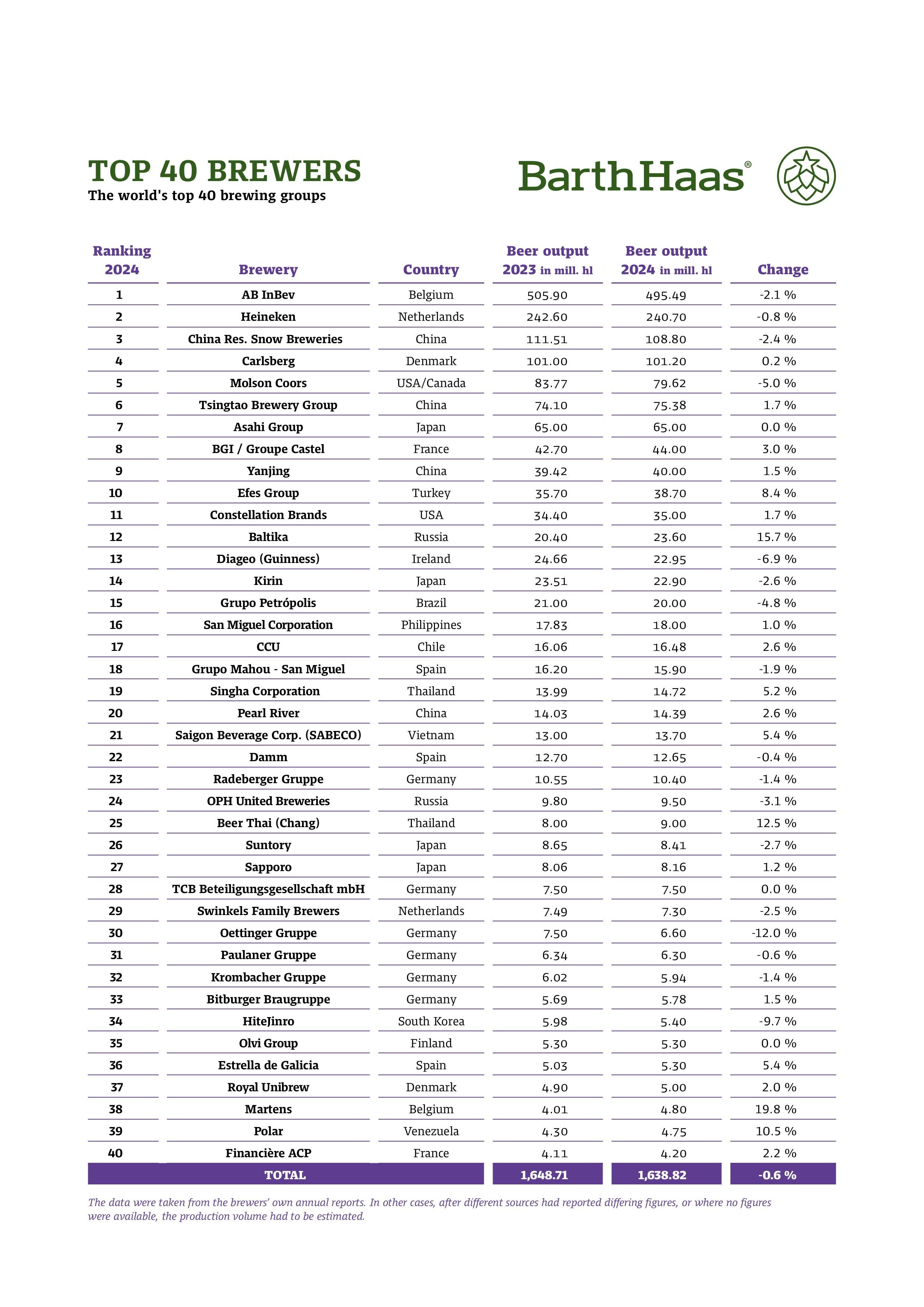 The World’s Top 40 Brewing Companies — New School Beer + Cider
