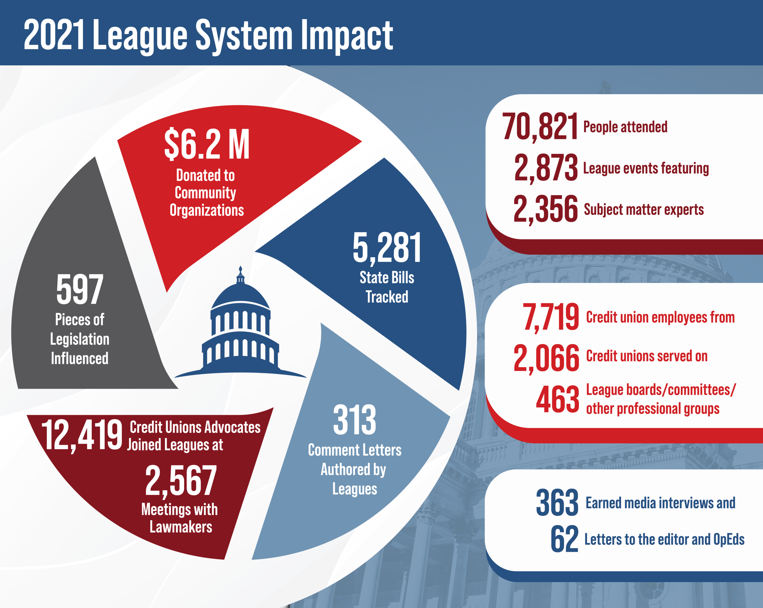 League System — AACUL (American Association of Credit Union Leagues)