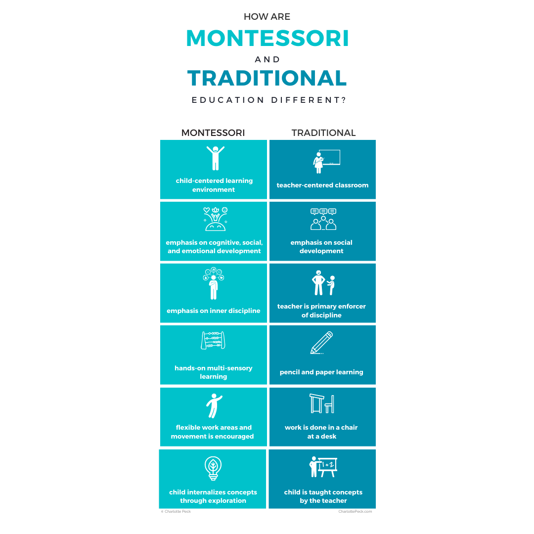 Montessori Vs Traditional Education Charlotte Peck Montessori montessori-vs-traditional-education-charlotte-peck-montessori