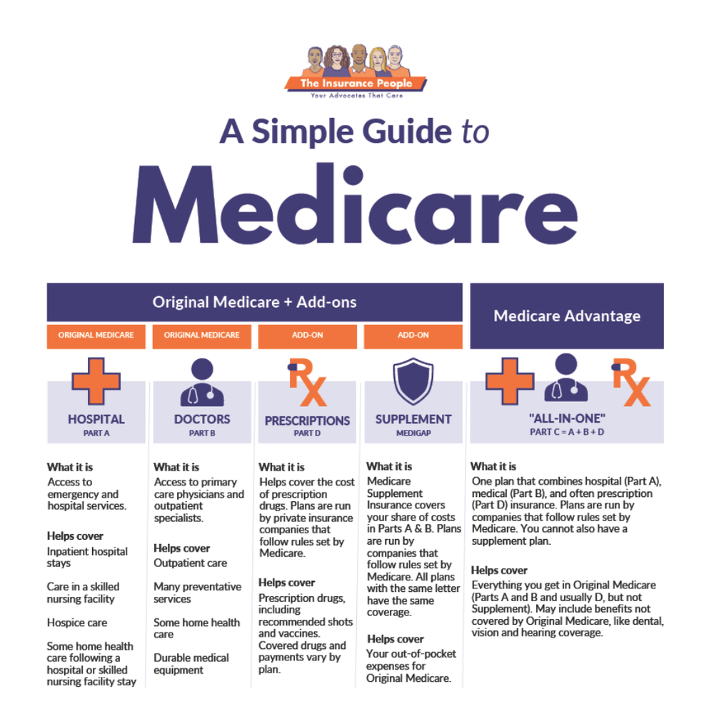 A Simple Guide To Medicare — The Insurance People
