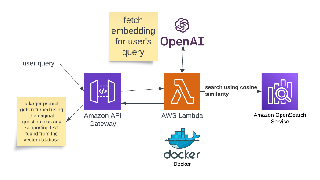 Architecture: Retrieval system — Big Cloud Country | Data Analytics and Machine Learning on AWS