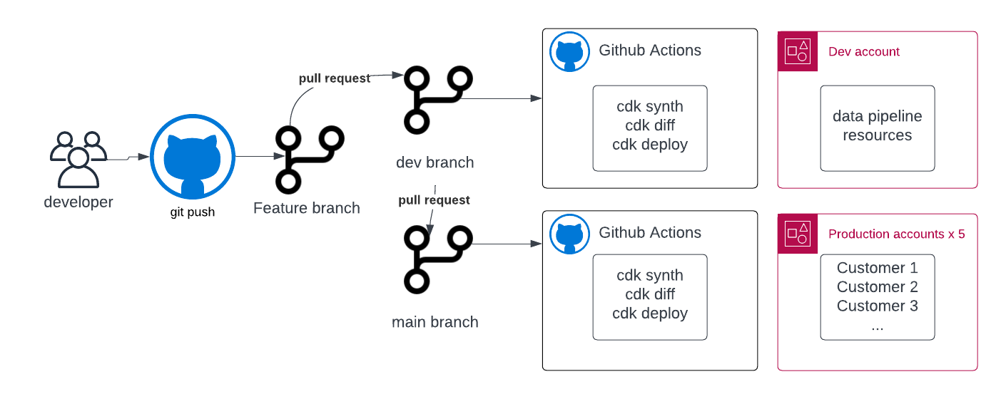 Multi-Account Deployment Using GitHub Actions and the AWS Cloud Development Kit (CDK) — Big ...