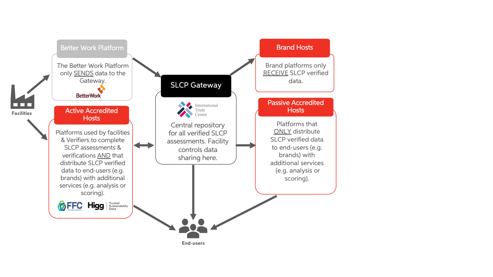 The SLCP Tool — Social & Labor Convergence Program