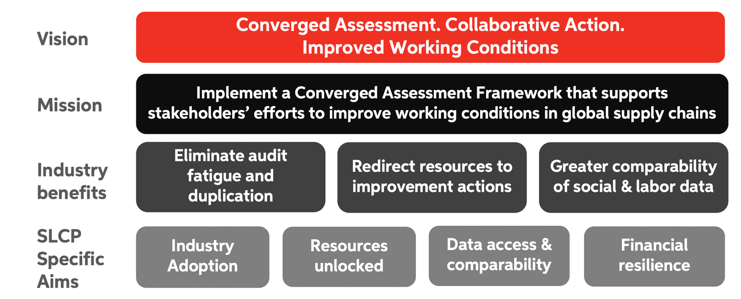 What we do — Social & Labor Convergence Program