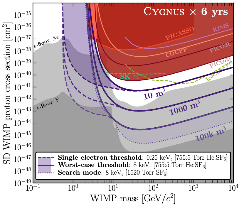 New CYGNUS-Oz collaboration