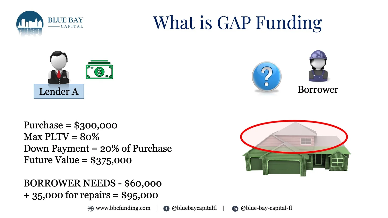 GAP Funding — Hard Money Lenders Tampa - Blue Bay Capital | Floridas ...