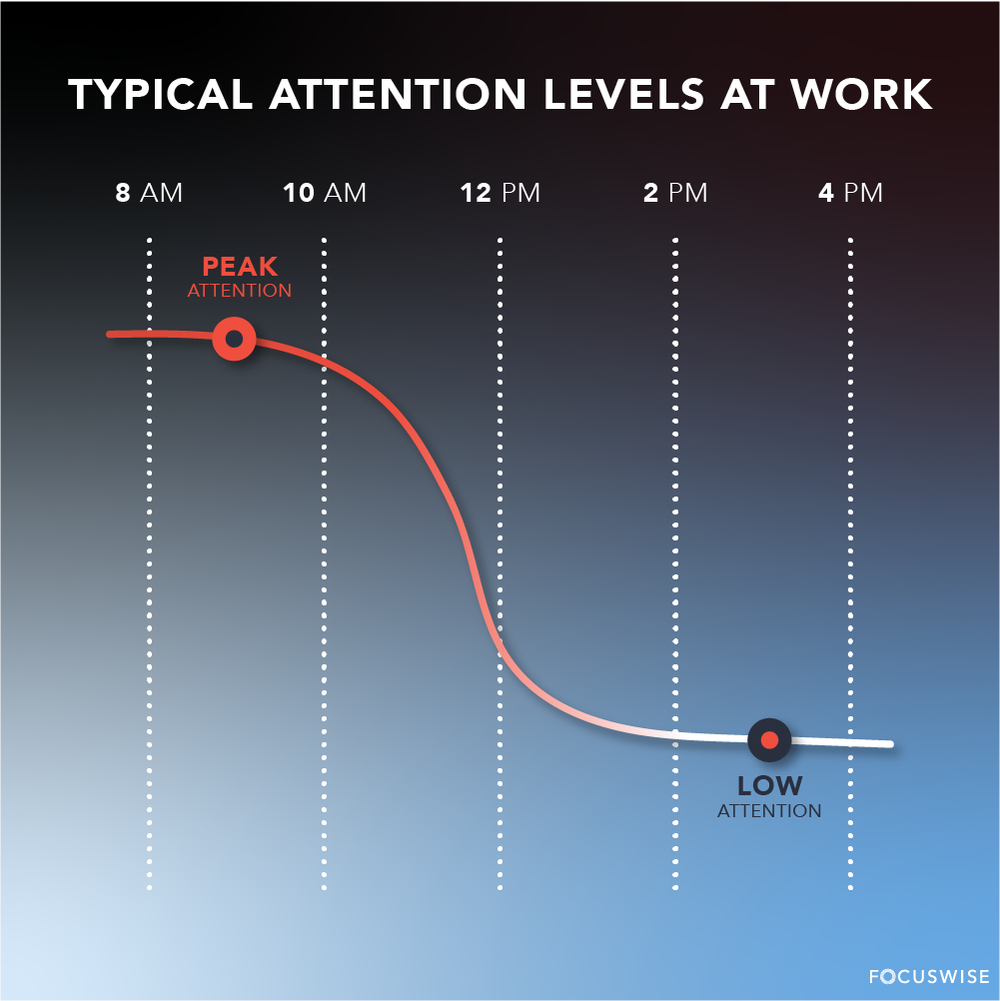 Attention Management: What It Is, How to Use It — Focuswise