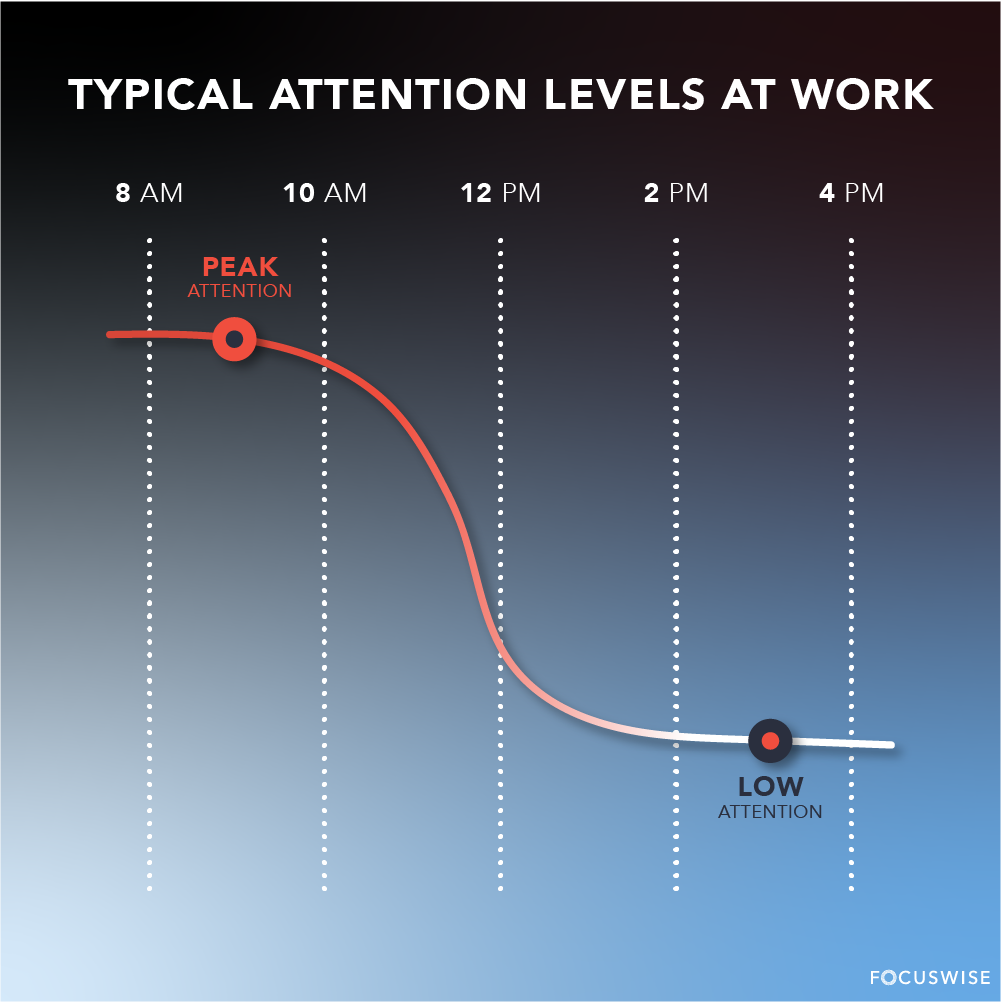 Attention Management: What It Is, How to Use It — Focuswise