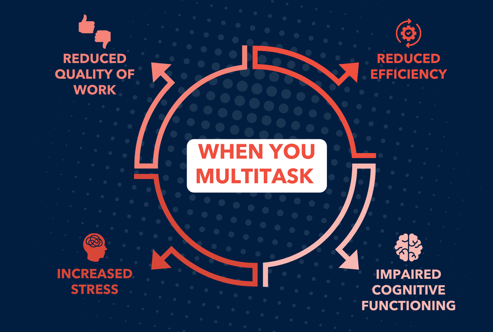 The Myth of Multitasking — Focuswise The Myth of Multitasking — Focuswise