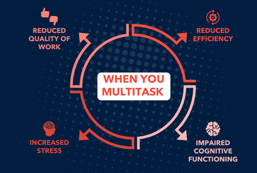 The Myth of Multitasking — Focuswise