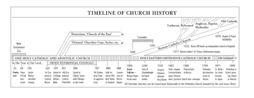 Timeline of the Church — Greek Orthodox Church of Greater Salt Lake