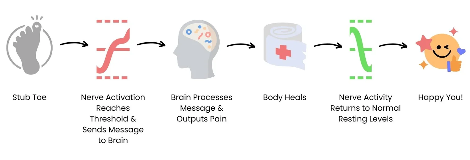 Is Pain Real or in Your Head? Understanding Pain, the Brain, and How ...