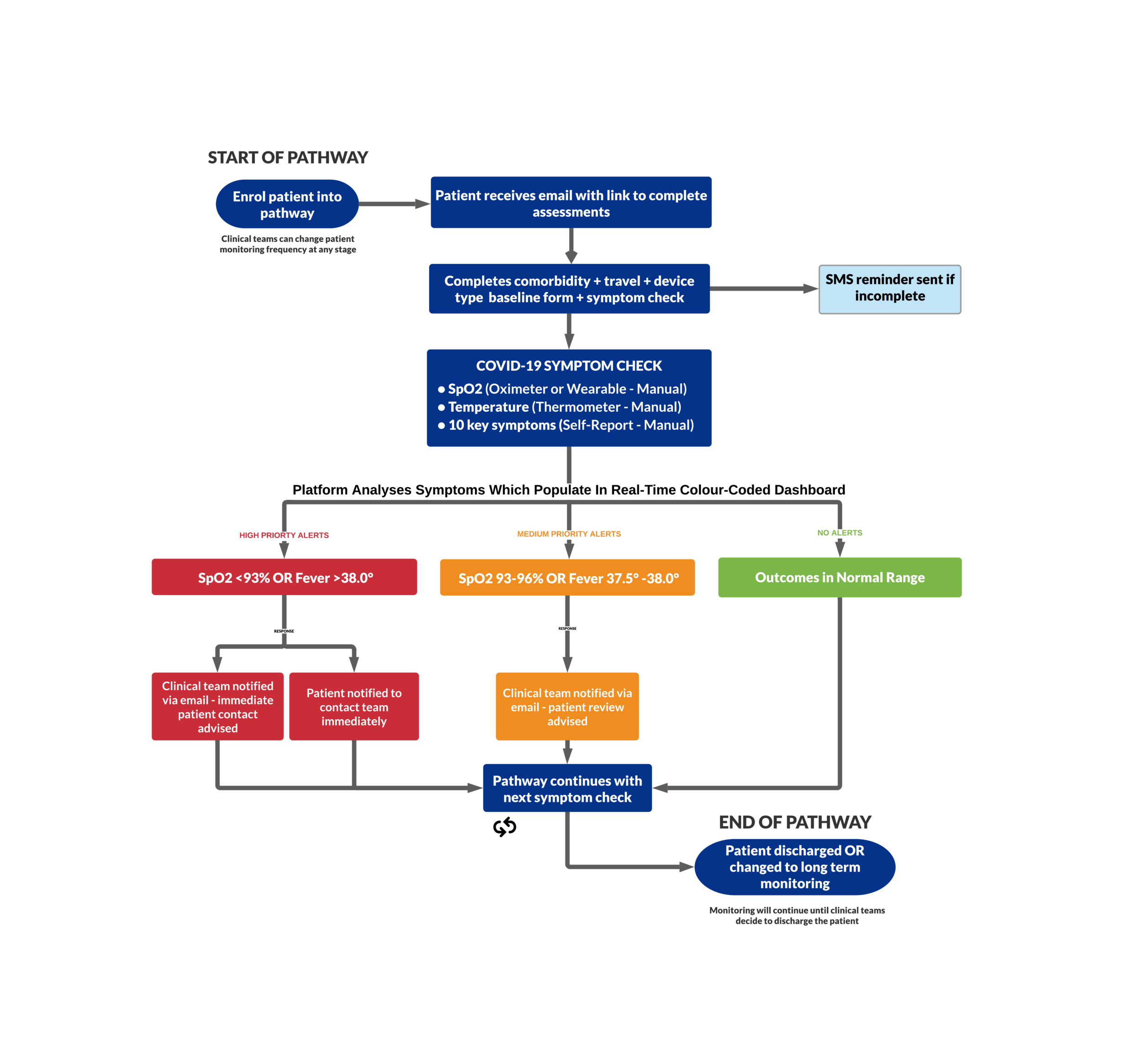 Digital Care Pathway - COVID-19 — The Clinician Digital Care Pathway - COVID-19 — The Clinician