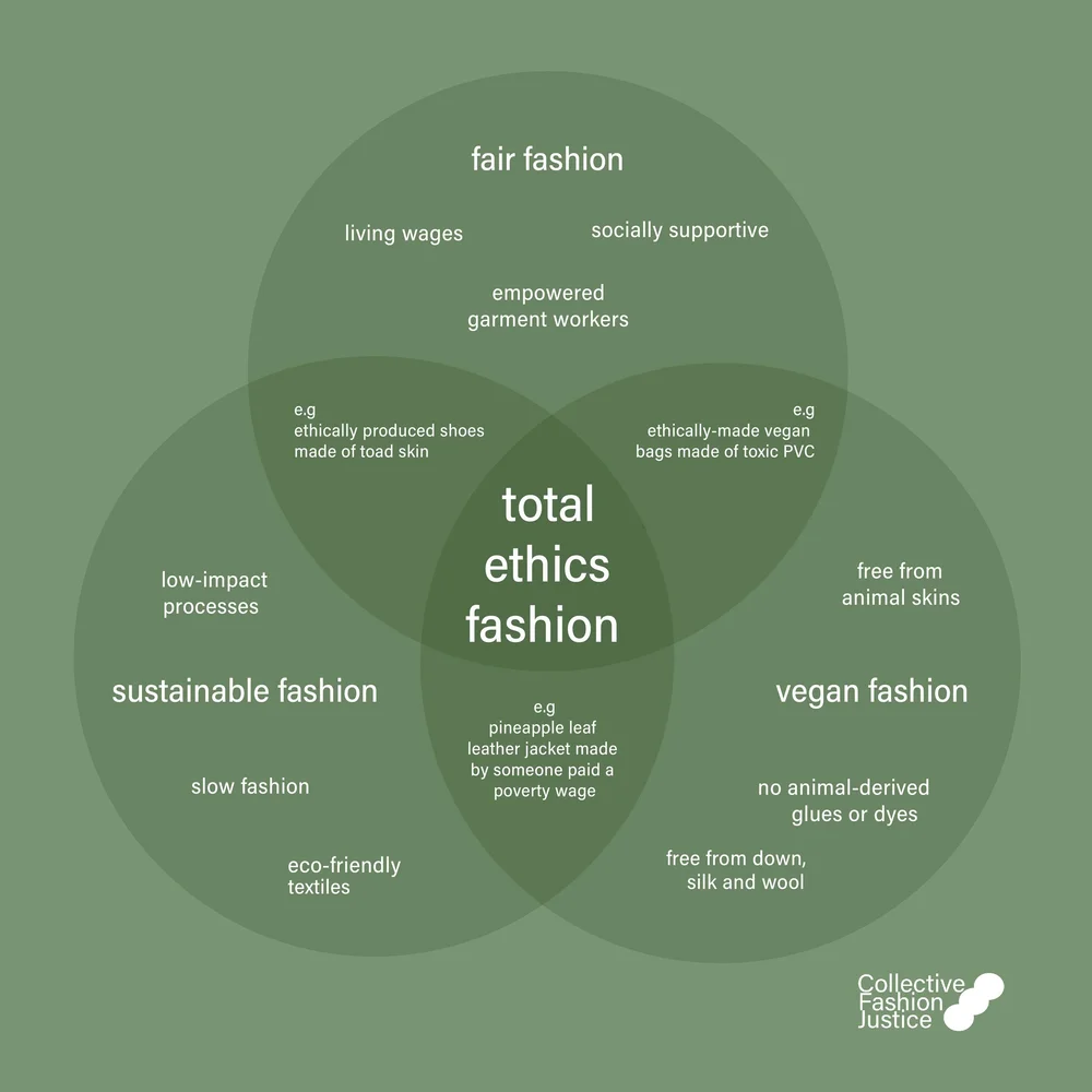 Total ethics fashion: bringing the planet, people and animals together ...