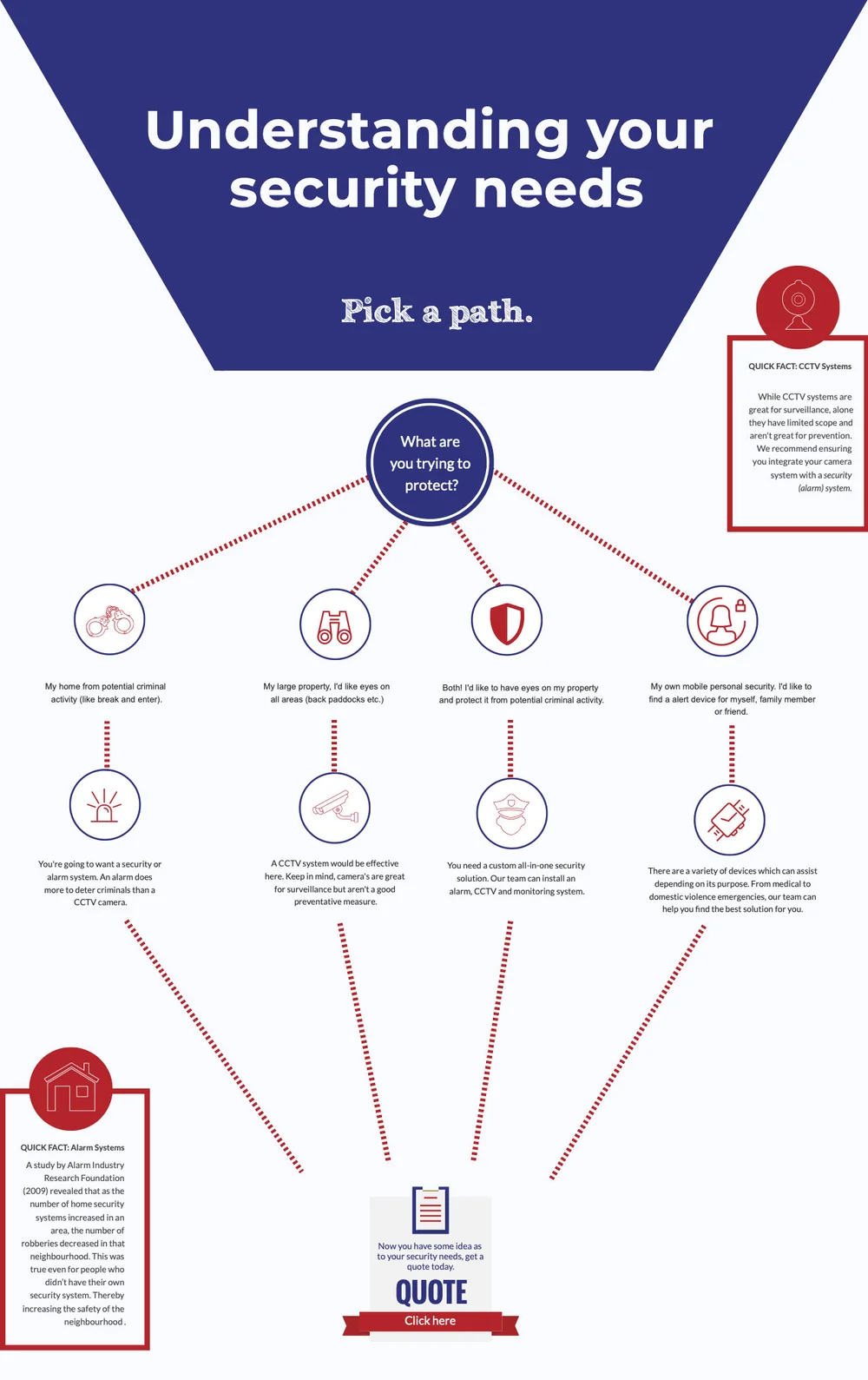 Understanding Your Security Needs Residential — Macquarie Alarms & Security