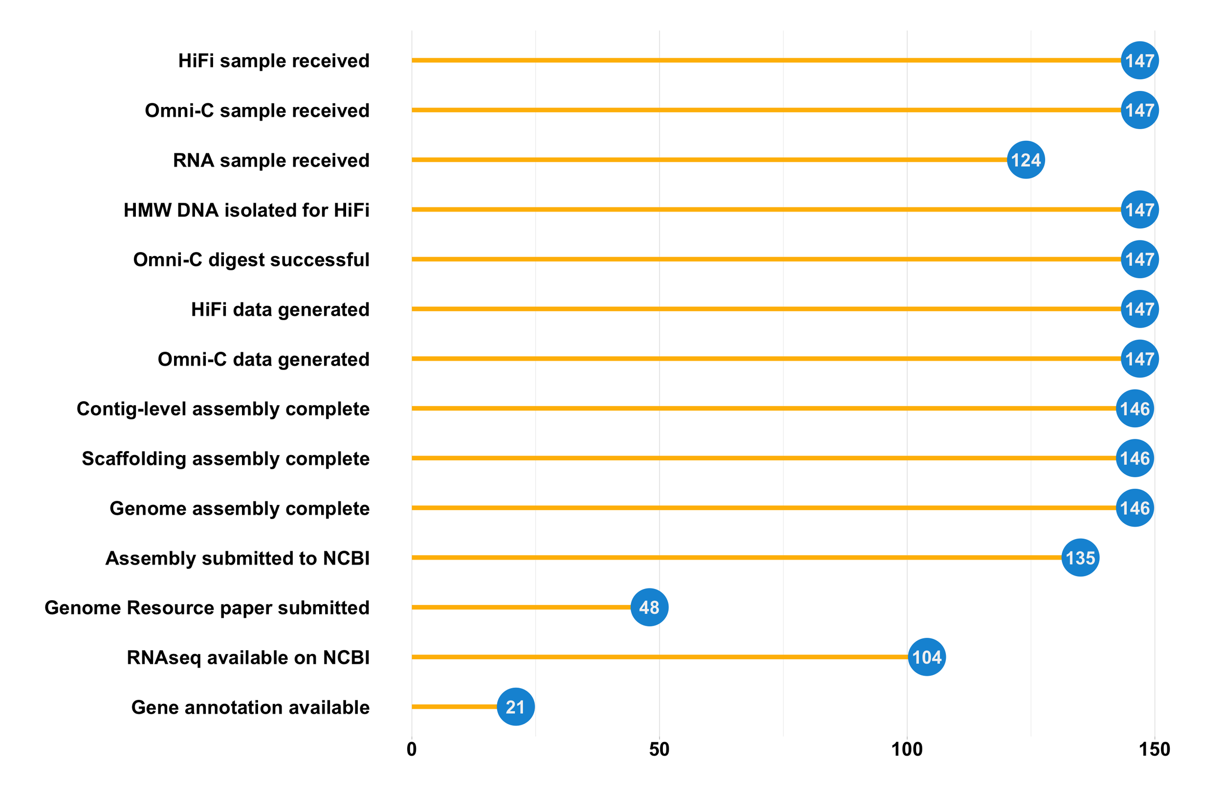 CCGP — Reference Genomes - Tracking