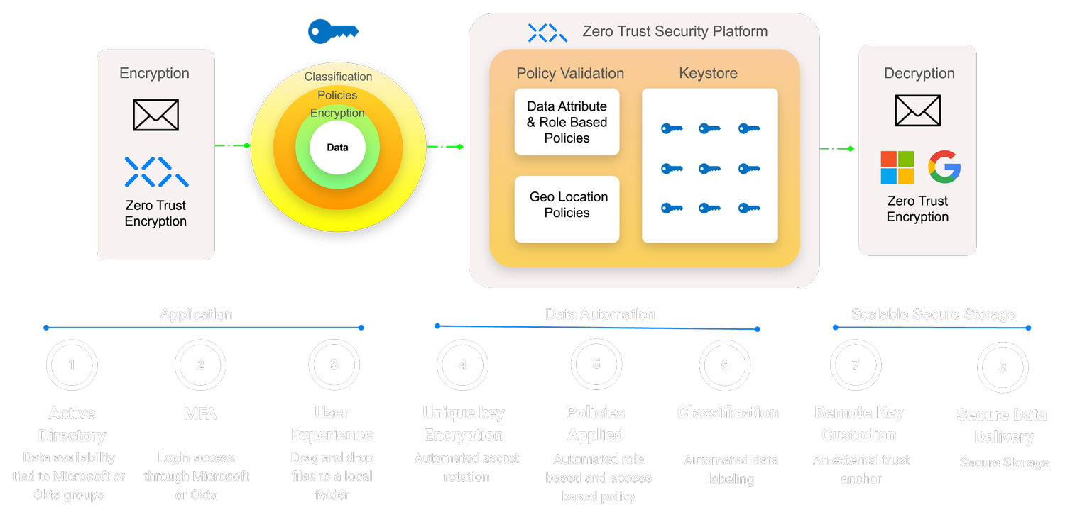 Zero Trust Encrypted Email and Files — Zero Trust Data Protection