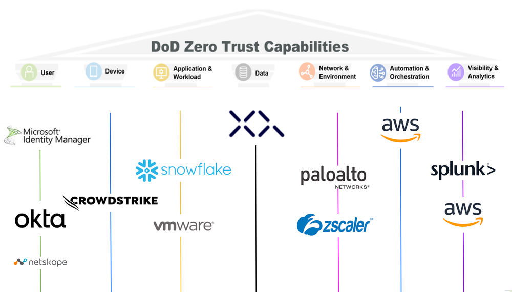 Implementing Zero Trust Strategy — XQ Message