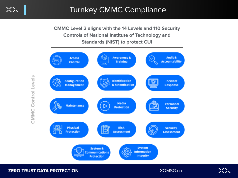 Achieving CMMC 2.0 Compliance with XQ and Captiva Solutions — Zero Trust Data Protection