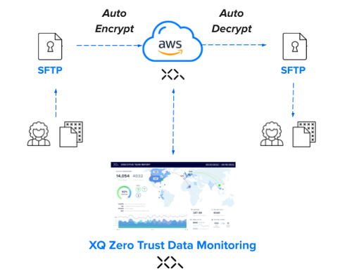 Zero Trust Data Vault for S3, M365 & Azure Blob Secure Cloud Storage ...