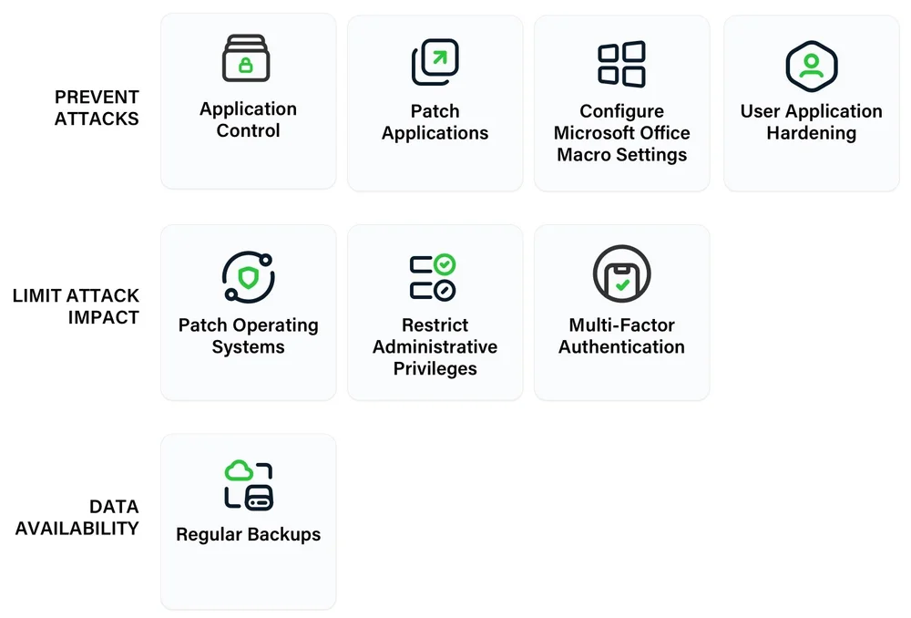 ACSC’s Essential Eight Mitigation Strategies