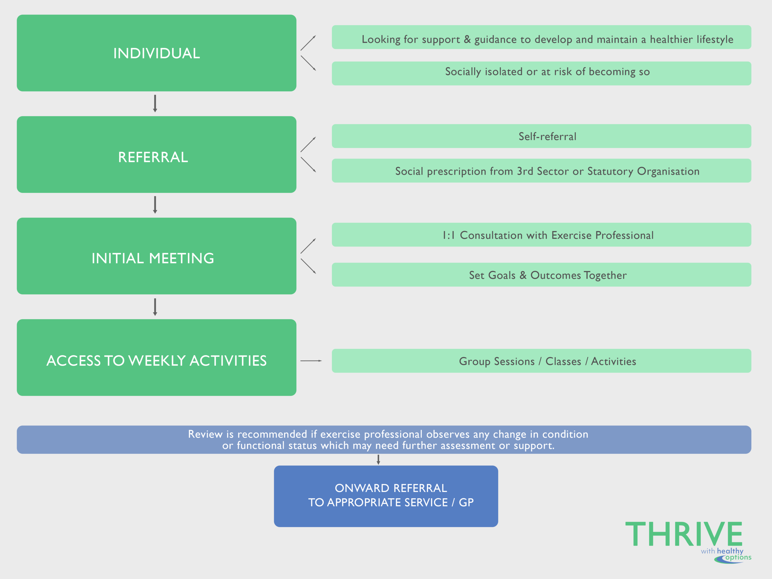 THRIVE — Lorn Healthy Options