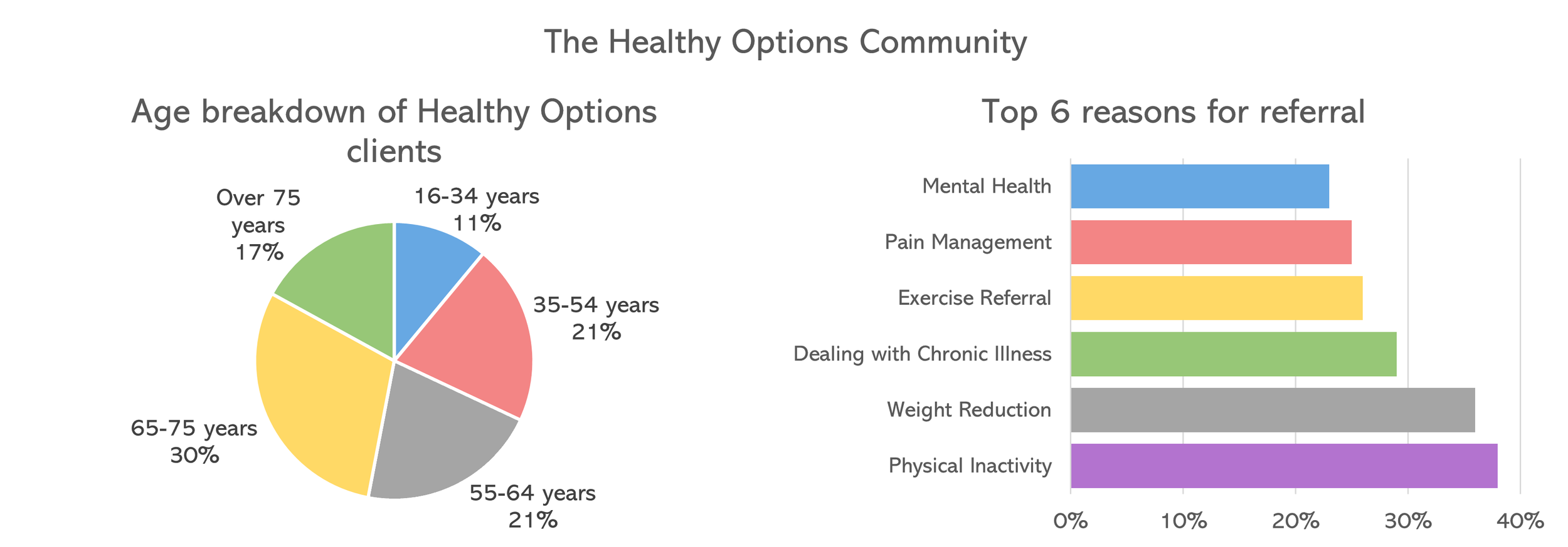 Lorn Healthy Options