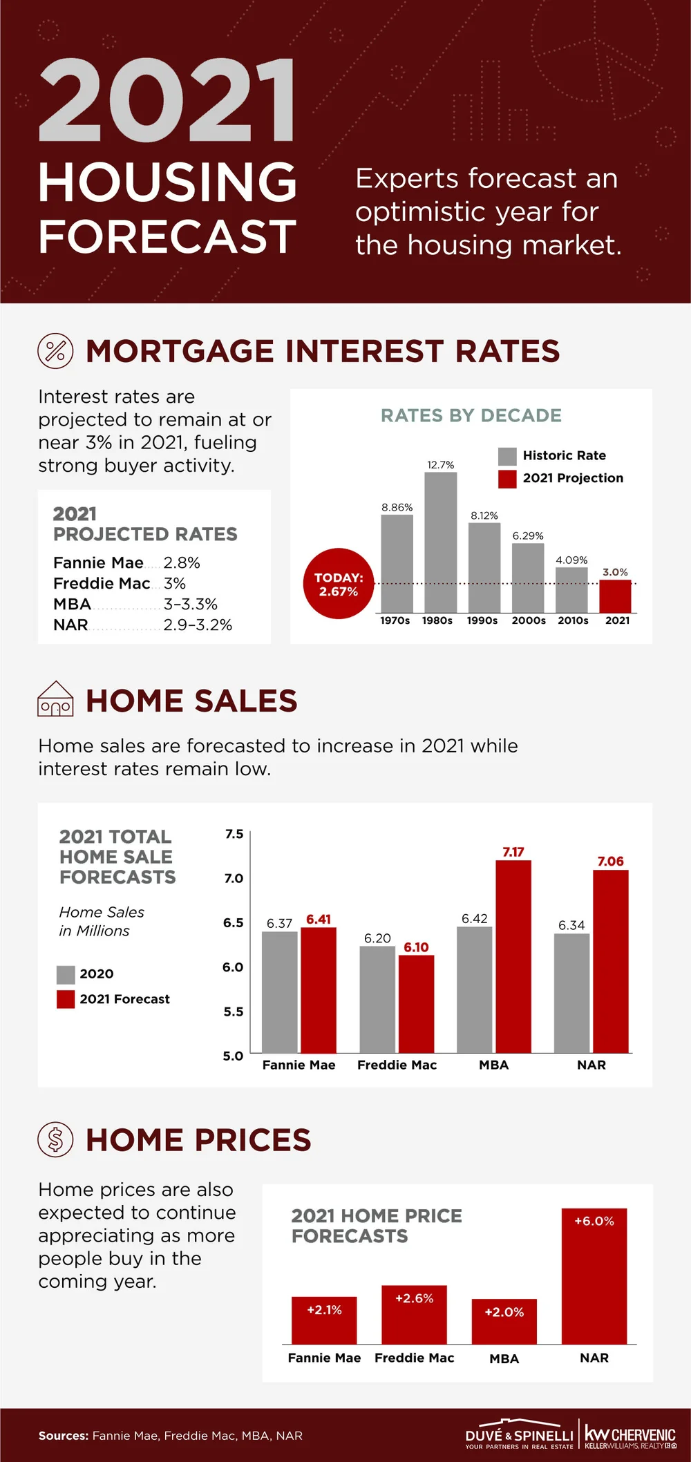 2021 Housing Forecast [INFOGRAPHIC] | Duvé & Spinelli Group