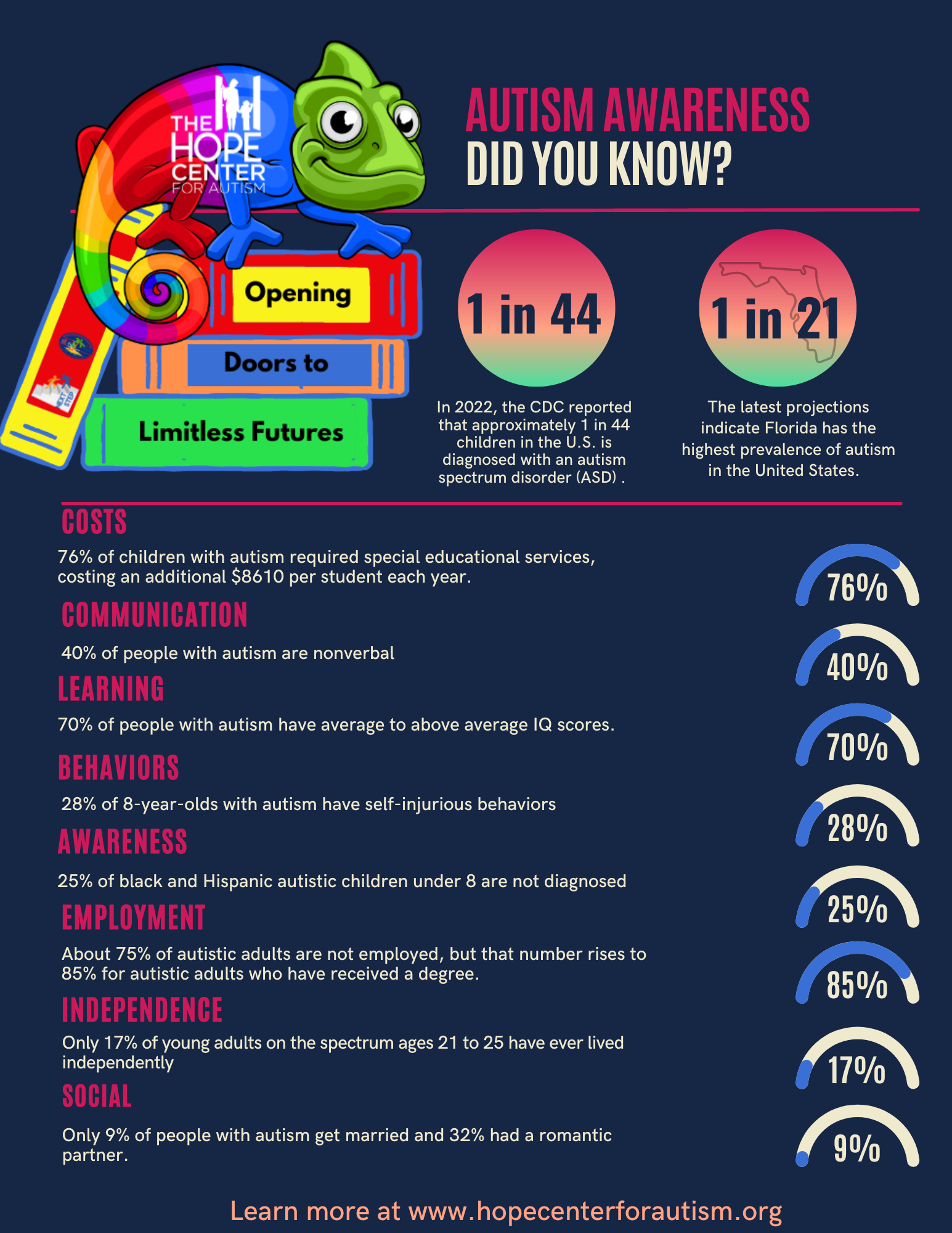 The Hope Center for Autism