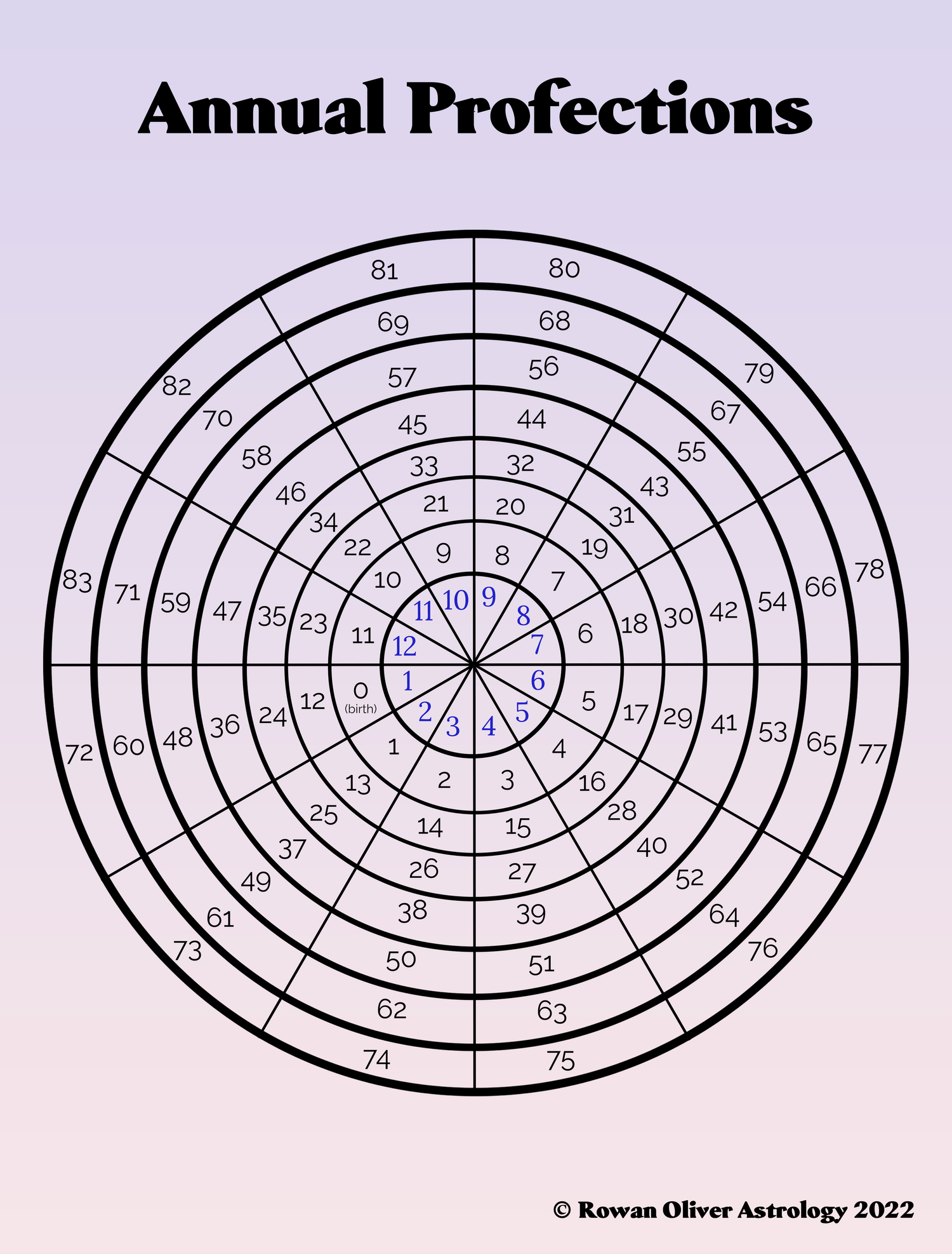 Annual Profections — Rowan Oliver Astrology