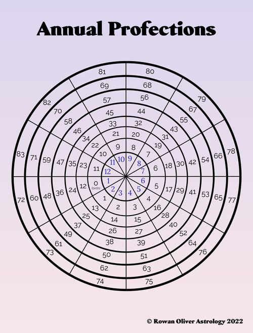 Annual Profections — Rowan Oliver Astrology