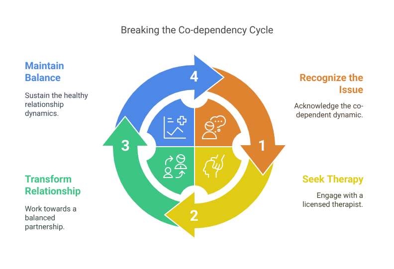 The “Codependency Triangle” - Inward Counseling