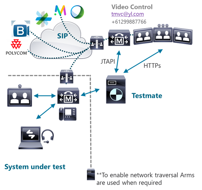 Post Change Verification with Testmate and Orcamate — yarnlab