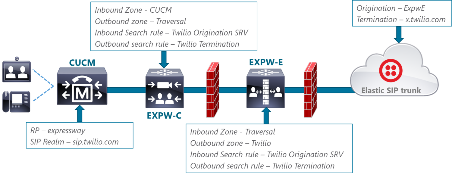 Using Twilio with Testmate and Expressway — Yarnlab