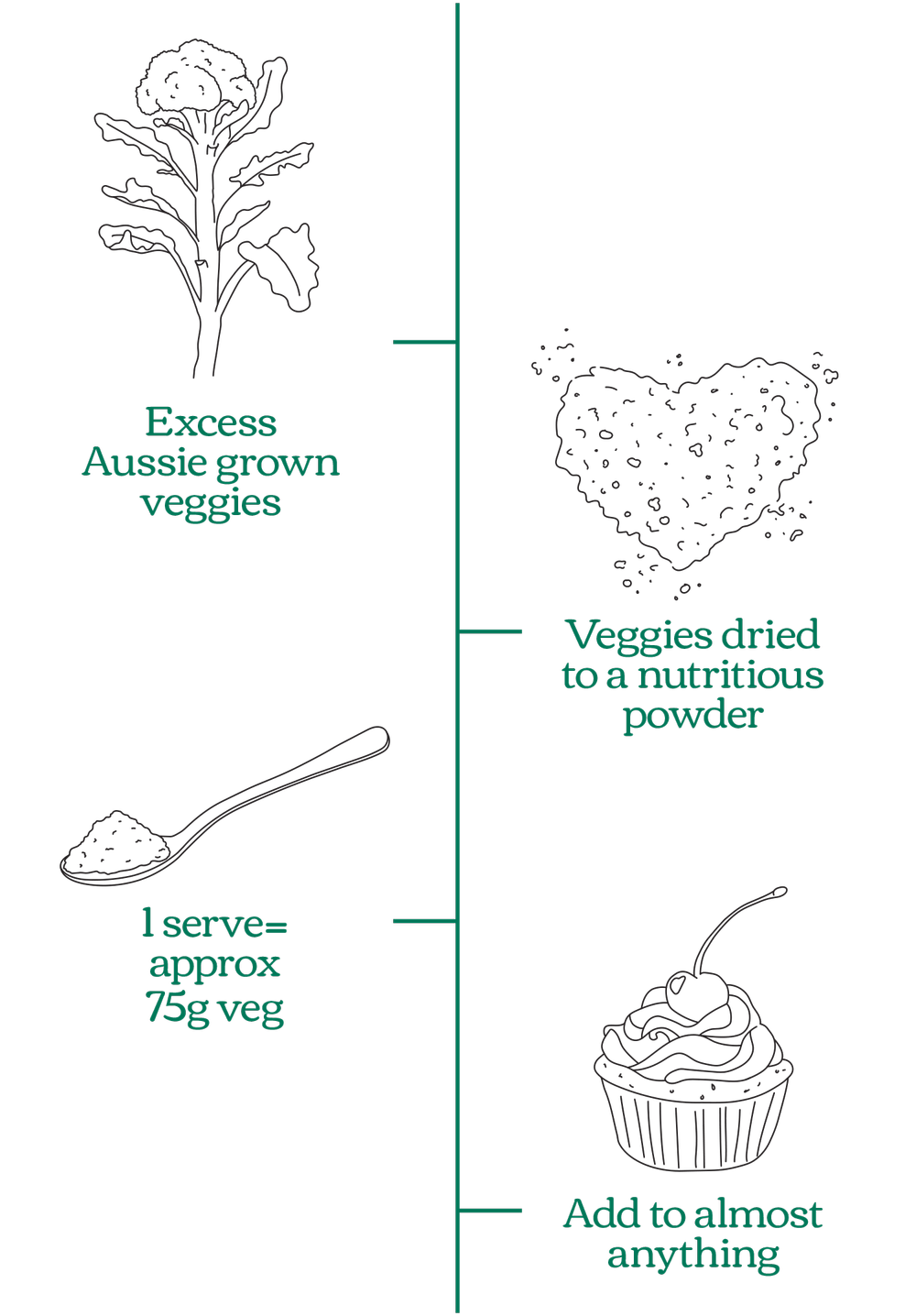 How it's made — Nutri V