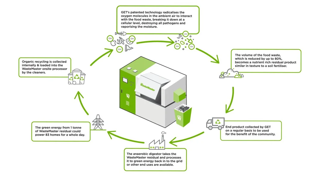 Benefits of WasteMaster — Green Eco Technologies