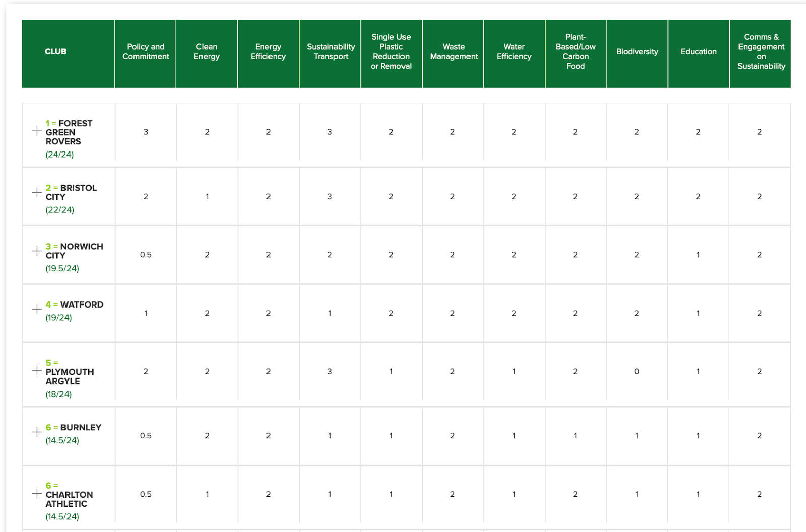 Sport Positive Leagues release EFL Sustainability Rankings — Football ...