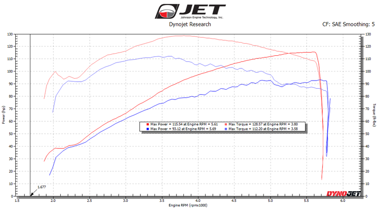 Dyno Tuning — Johnson Engine Technology